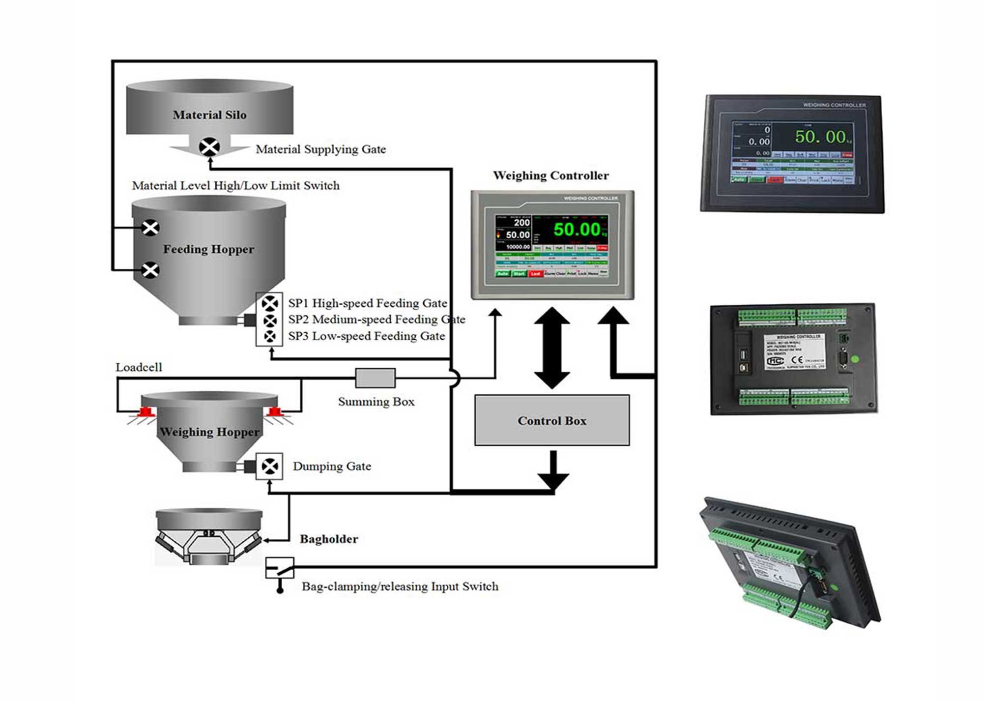 Touch Screen Weight Scales Indicator, Supmeter Organic Fertilizer ...