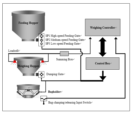 Single Hopper Weighing Scale VFD Digital Indicator For Packing Machine