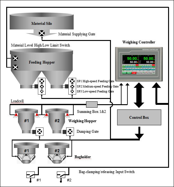Automatic Bagging Packing Controller For Weighing Hopper Scale