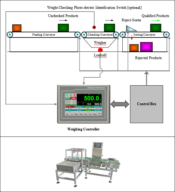 Touch Screen Checkweigher Load Cell Controller 