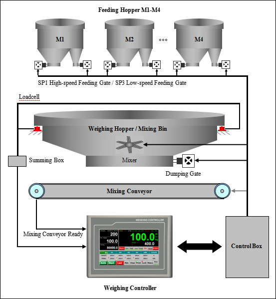 HMI Load Cell Display And Controller With 4 Material & 2 Speed Feeding