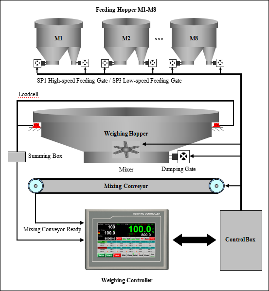 1 - Scale Batch Weighing Controller For Loss In Weight Ration Mixture ...