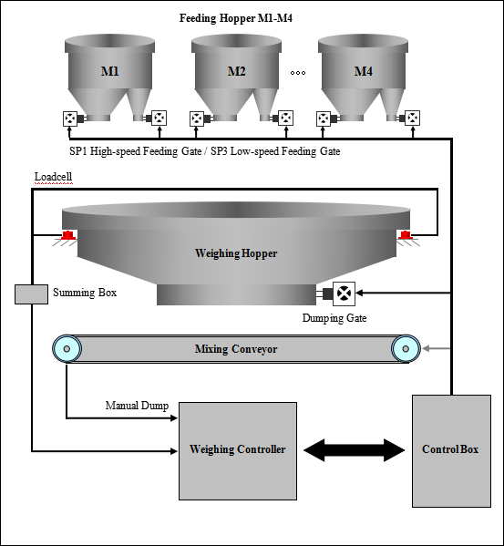 4 Material Batch Controller For Truck Loading 4 Material Batch Controller For Truck Loading