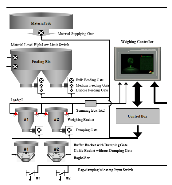 Double Scales Auto Packaging Machiney Controller, Bagging Scales For ...