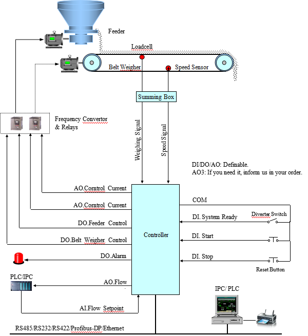 Weighing Belt Scale Controller Counter Indicator Zero Calibration