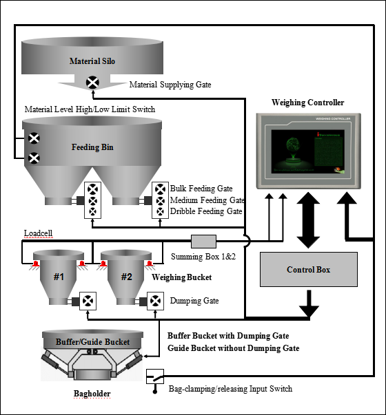 TFT Touch Screen Packing Controller With Double Scale For Automated ...