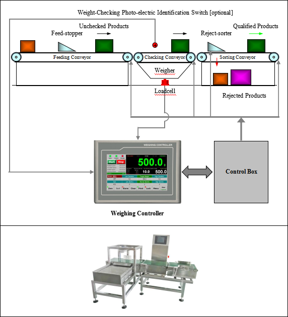 High Precision Weighing Indicator Controller For Auto Reject Checkweigher
