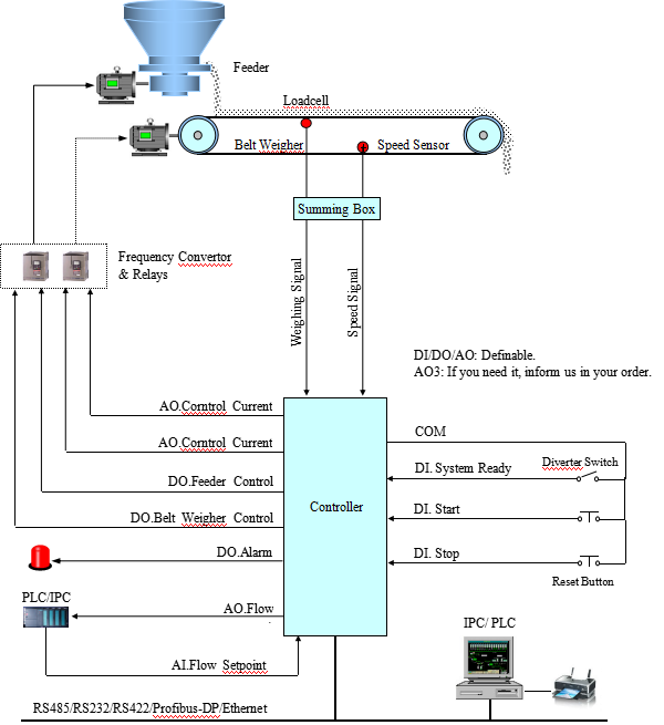 Panel Mounted Belt Scale Controller , Digital Weight Controller High ...