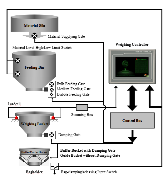 Automatic Bagging Silo Scale Machine Weighing Controller With 9DIs Input