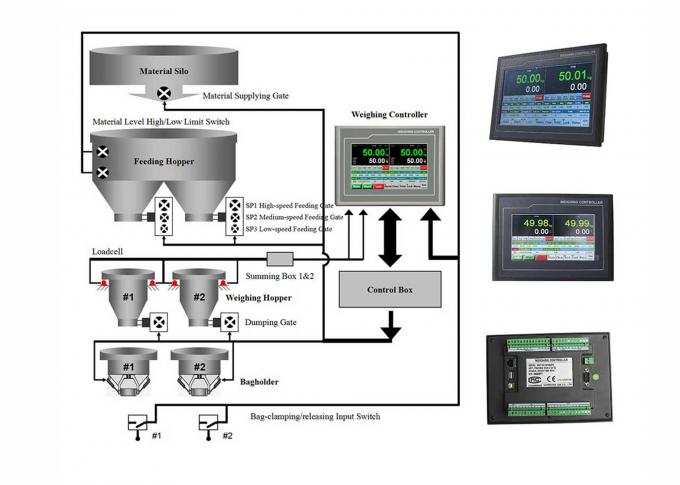 Dual Scales Bag Packaging Machine Weight Controller, With RS232 RS485 ...