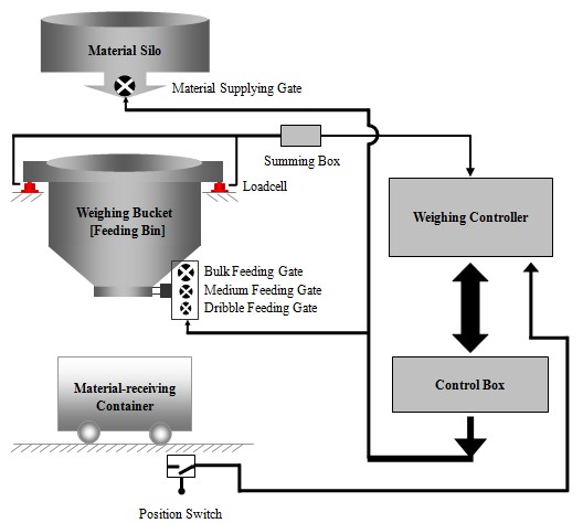 120mA Bagging Controller
